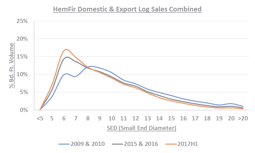 Douglas Fir and Hem-Fir Log Diameter Trends in the Pacific Northwest