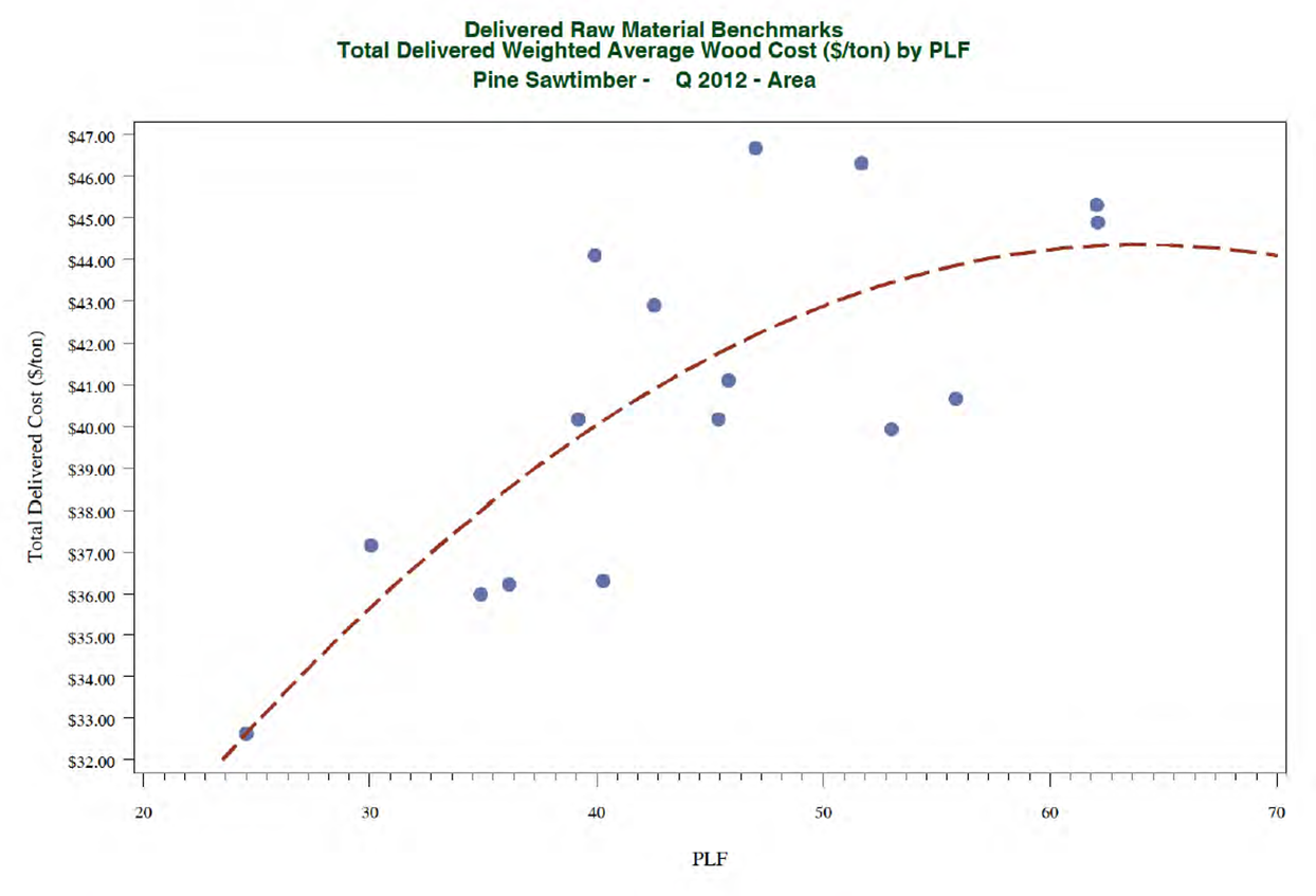 Delivered Price Benchmarks Sharpen Sawmill Performance