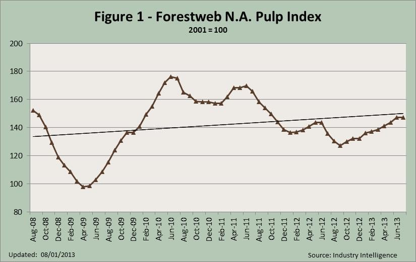 2013 Pulp Prices