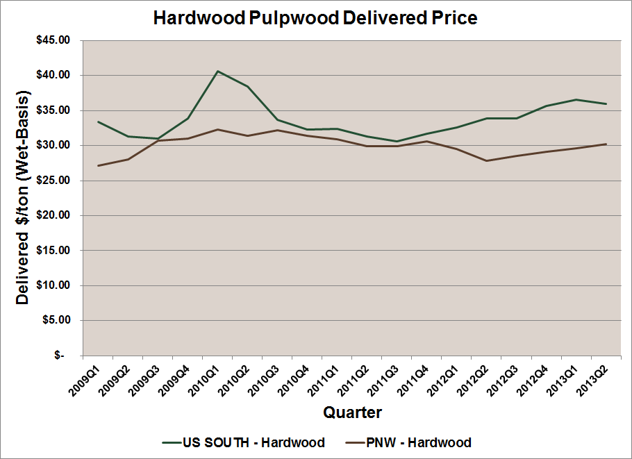 Chip & Pulpwood Price Trends in the PNW & US South