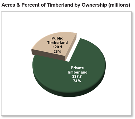 NAFO Report Highlights Part 1: U.S. Timberland Ownership and Classes