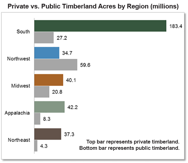 NAFO Report Highlights Part 1: U.S. Timberland Ownership and Classes