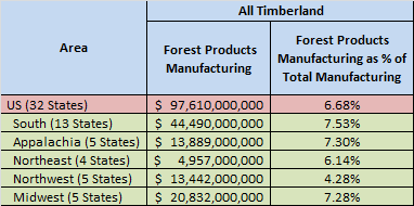 The Economic Contribution of Timberland - Forest Products Manufacturing