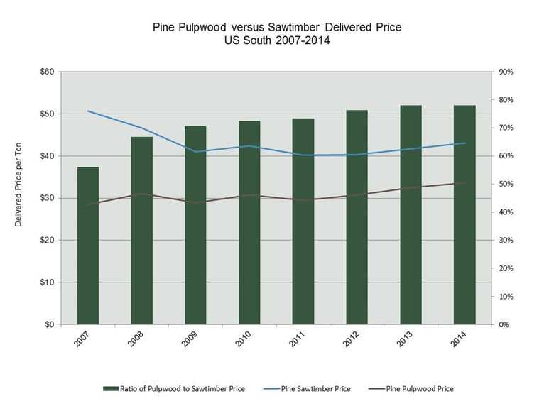 Wood Supply Chronicles, Part 2: The Unintended Consequences of ...
