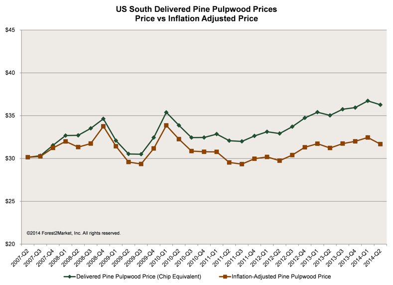 Pulpwood and Wood Fuel Prices in the US South