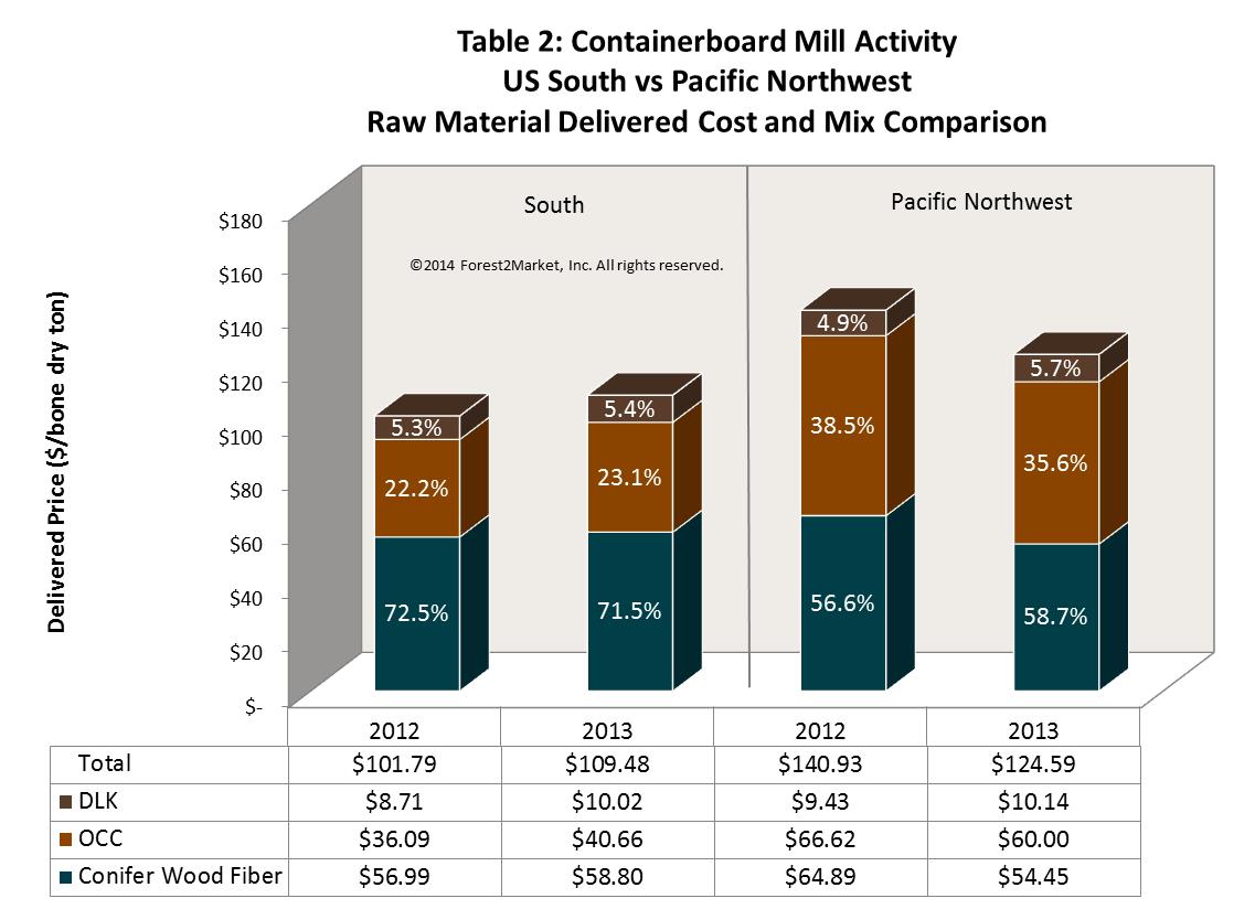 Containerboard Mill Activity: 2012-2013