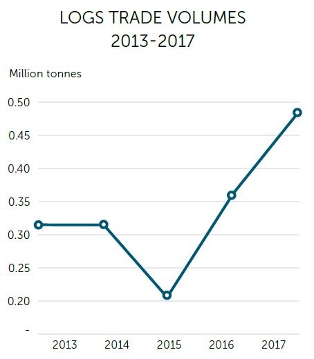 Record New Zealand Log Exports Driven by Chinese Demand