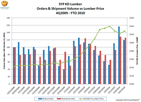 Lumber Market Trends—The Story Is in the Numbers