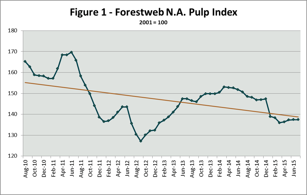 North American Pulp Index Trending Lower