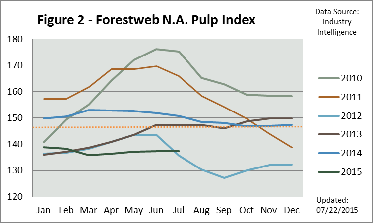 North American Pulp Index Trending Lower