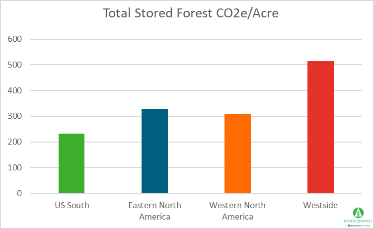 What Forest Carbon Pool Types Store the Most Carbon in the US?