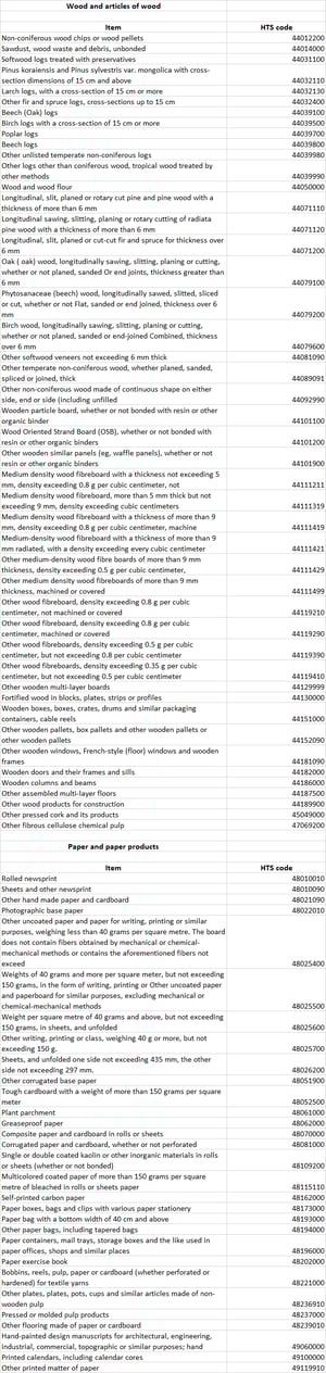 Chinese Tariffs Impacting US Forest Supply Chain