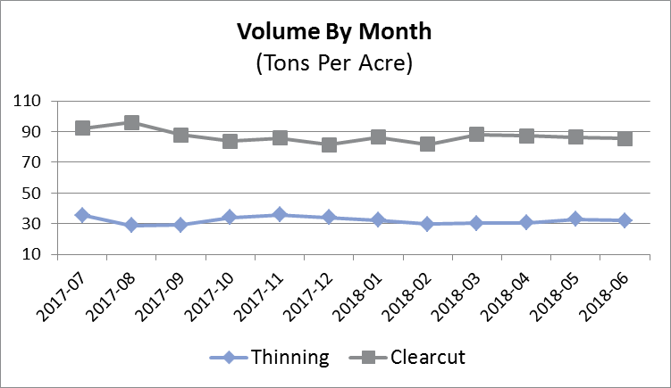 How Many Tons of Wood are on an Acre of Land?