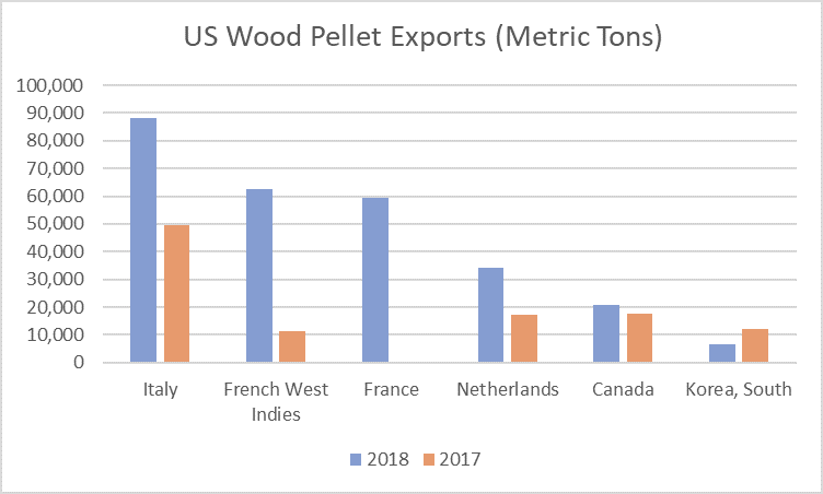 US Wood Pellet Exports Increased 17% in 2018