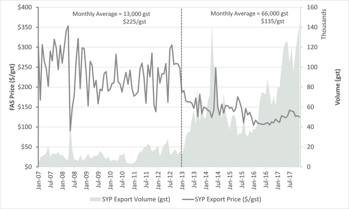 Southern Yellow Pine Log Exports: An Historical Analysis Southern Yellow Pine Log Exports: An Historical Analysis