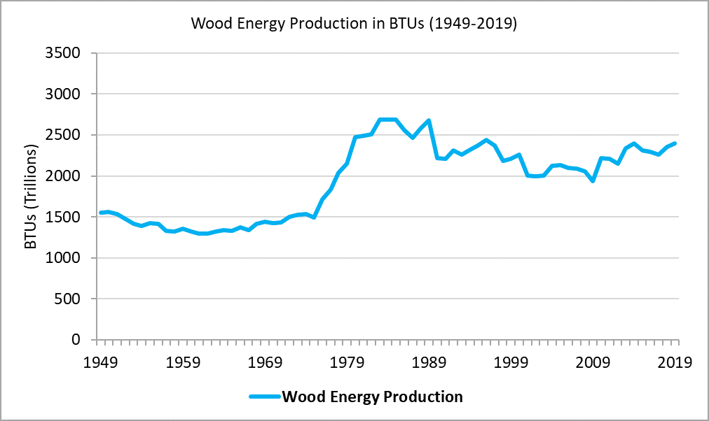 How Much Timber Does the US Harvest, and How is it Used?