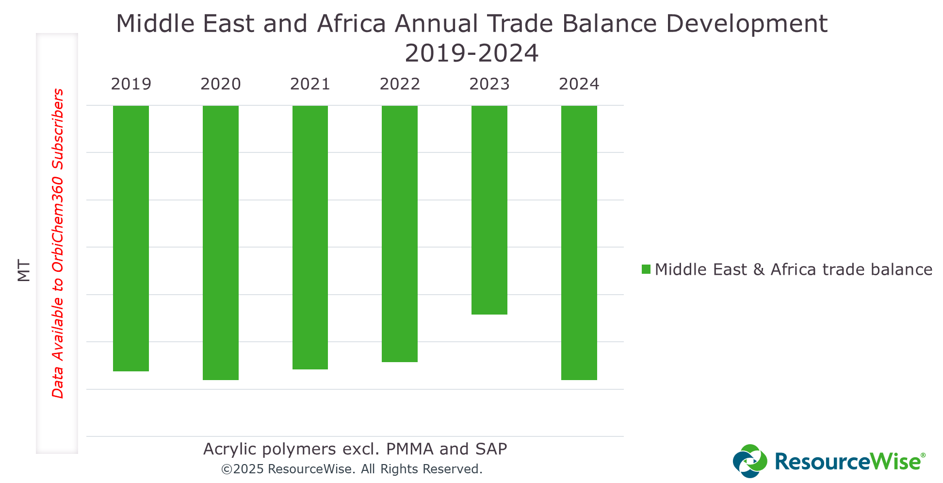 Chasing Value in the Acrylic Chain