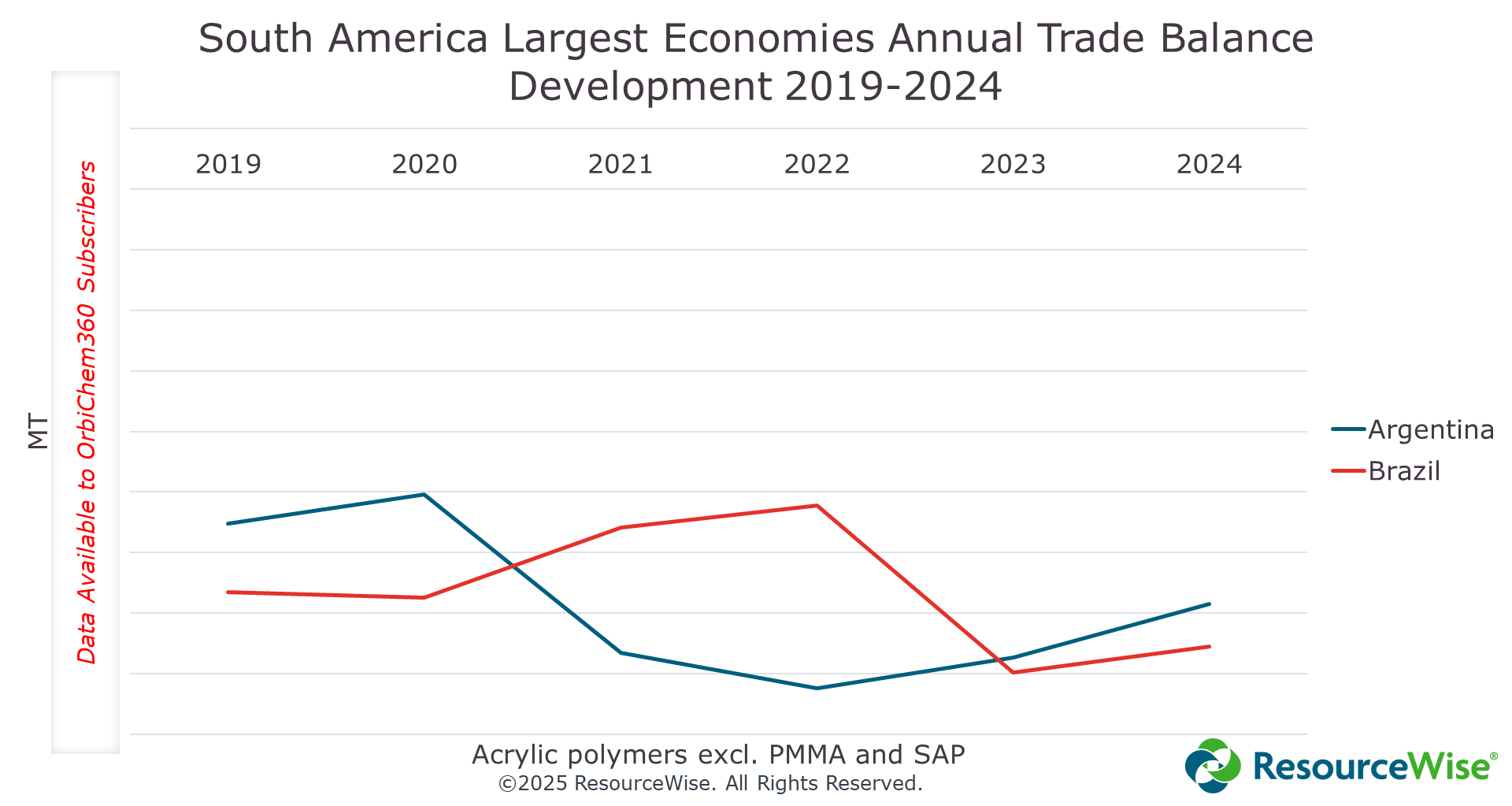 Chasing Value in the Acrylic Chain
