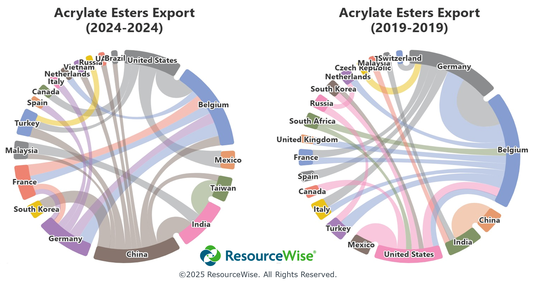 Chasing Value in the Acrylic Chain