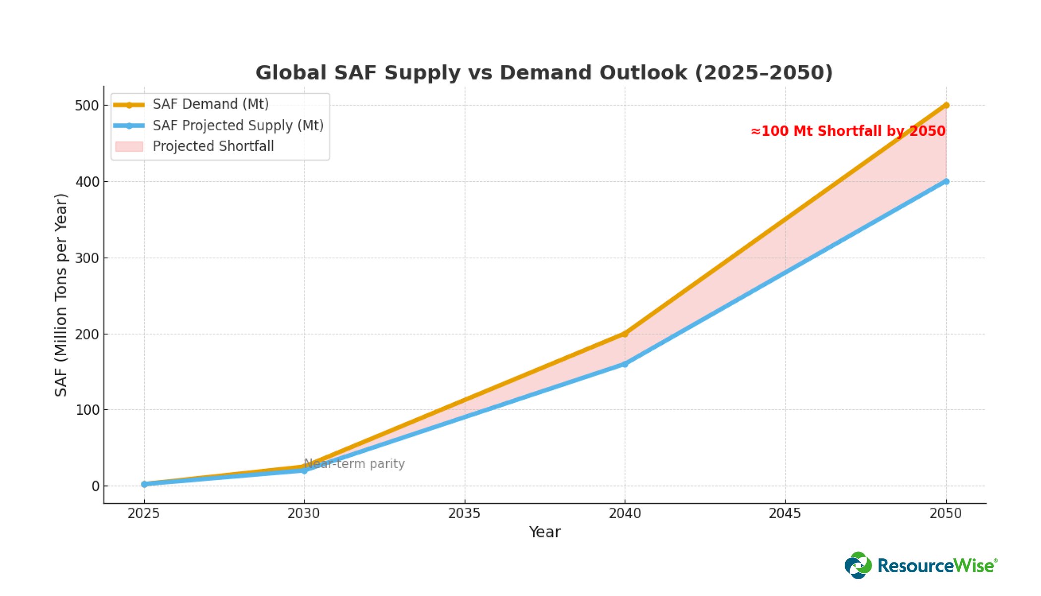 Oneworld and Breakthrough Energy Ventures Launch SAF Innovation Fund