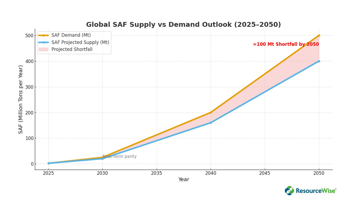 Oneworld and Breakthrough Energy Ventures Launch SAF Innovation Fund