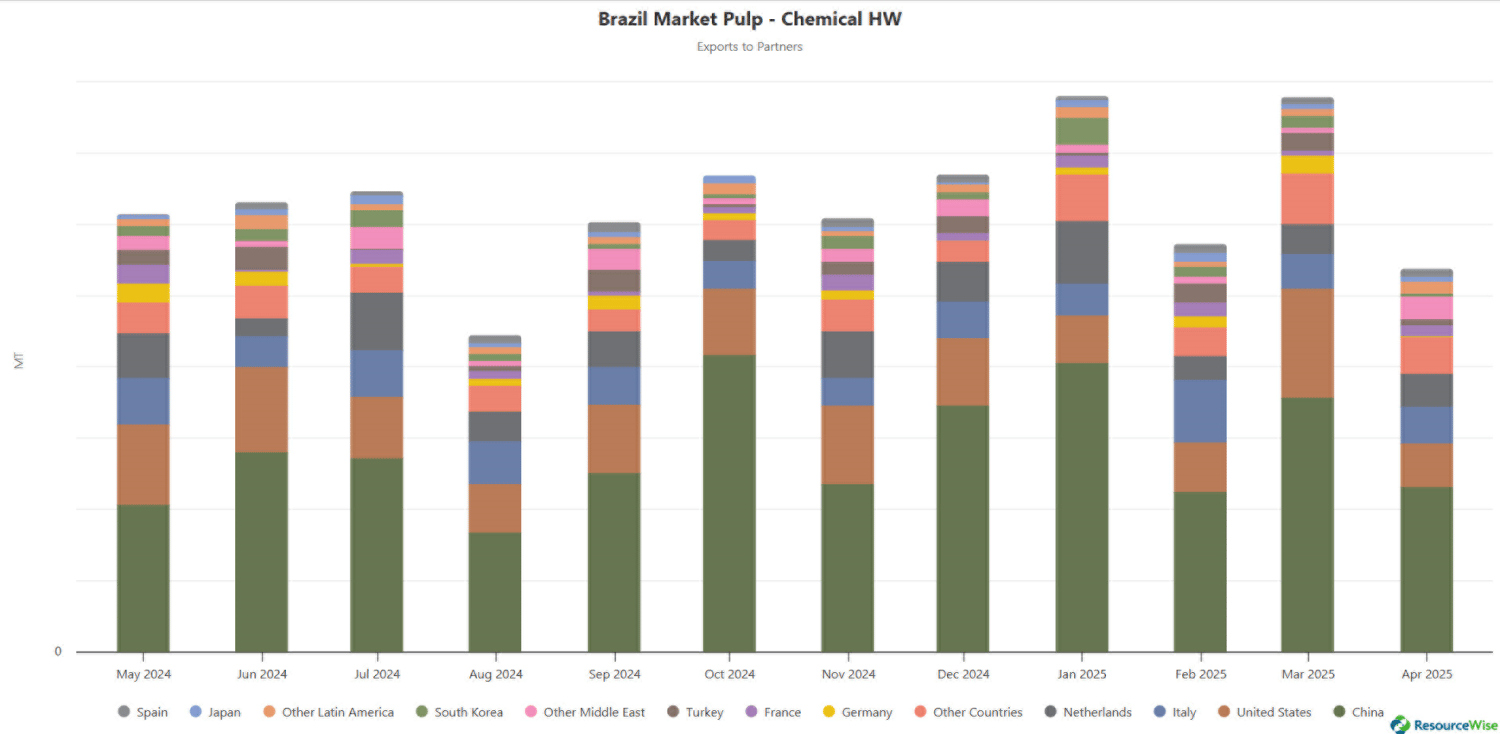 What the US’ 50% Tariff on Brazil Could Mean for Pulp and Paper Markets