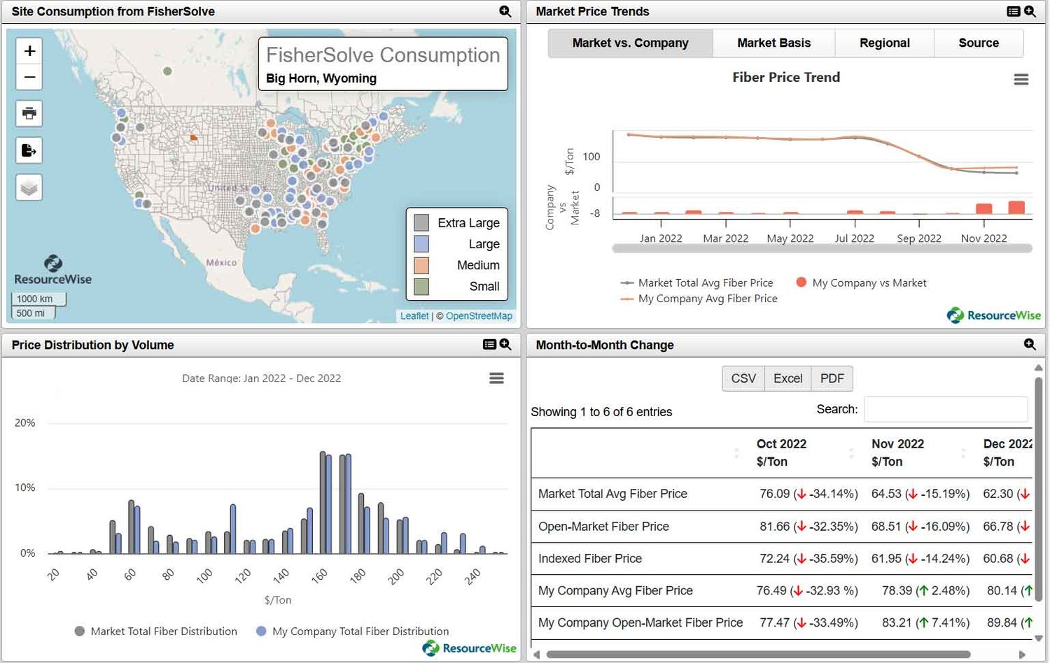 Solutions -Recycled Fiber 360 | ResourceWise