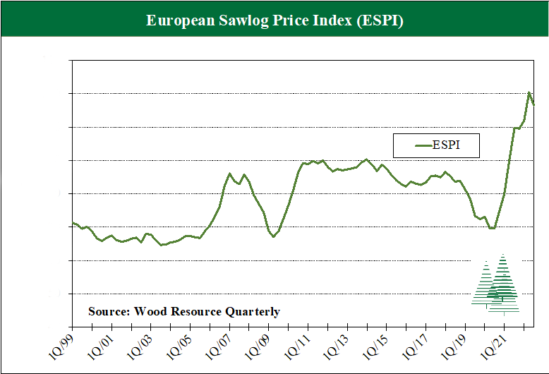Global Sawlog Price Index Finally Dips After 40% Gain Over 2 Years
