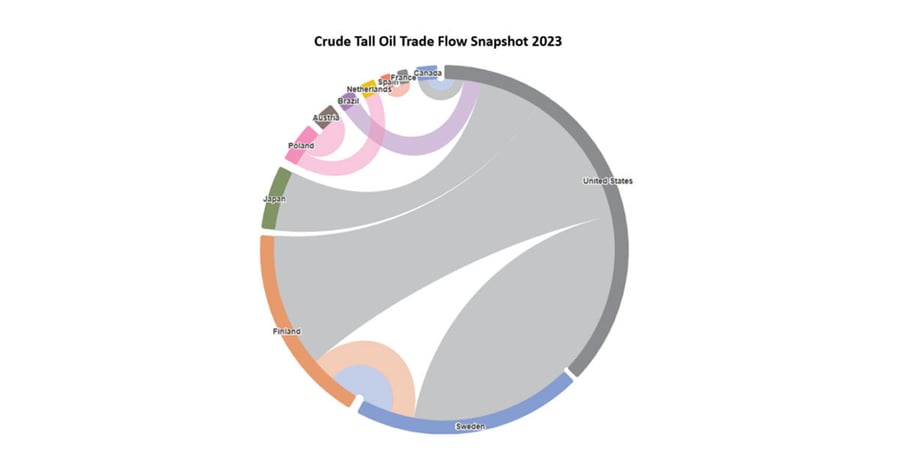 Oleochemicals | Sustainable Solutions for Eco-Friendly Business Decisions