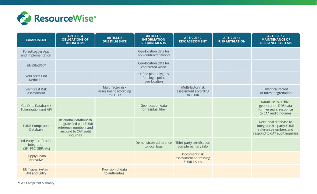 EUDR Compliance | Forest Trackt