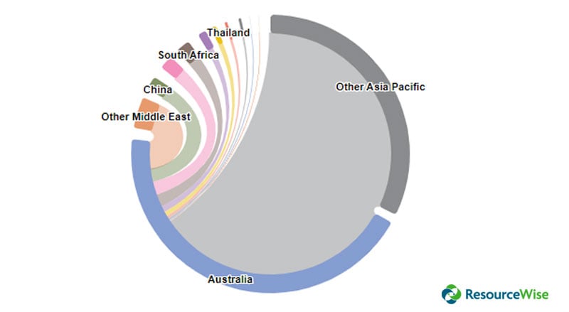 Data and Analytics Across the Forest Products Value Chain | Forestat Global