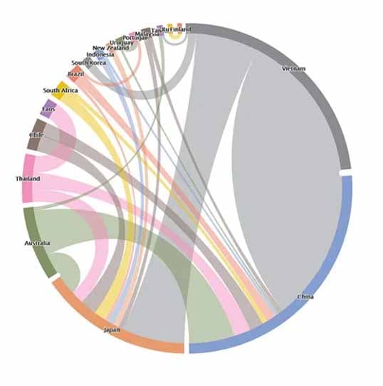 Visualize Global Commodity Trade with Actionable Import & Export Insights