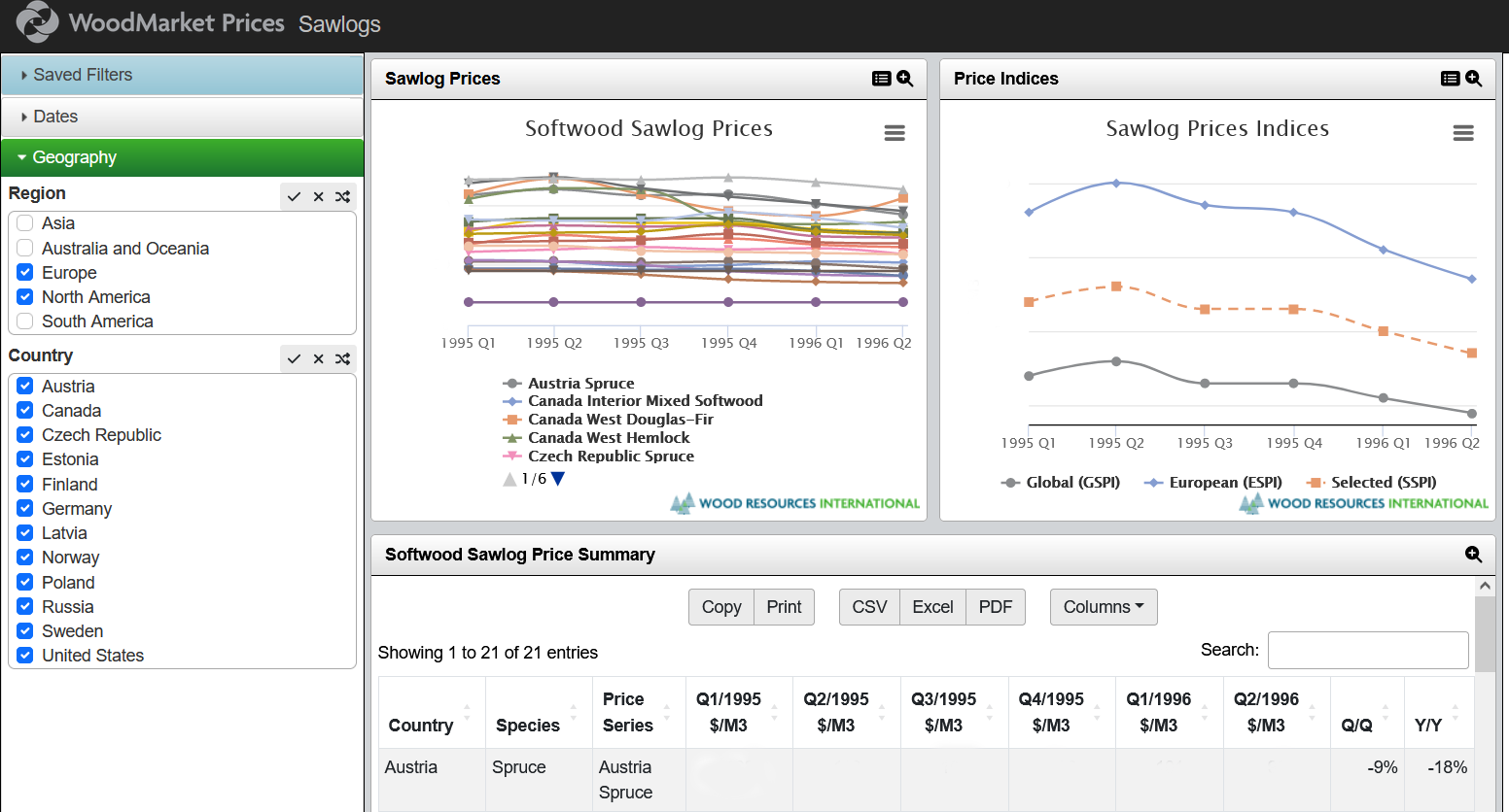 2023 Sawlog Price Trends in North America and Europe