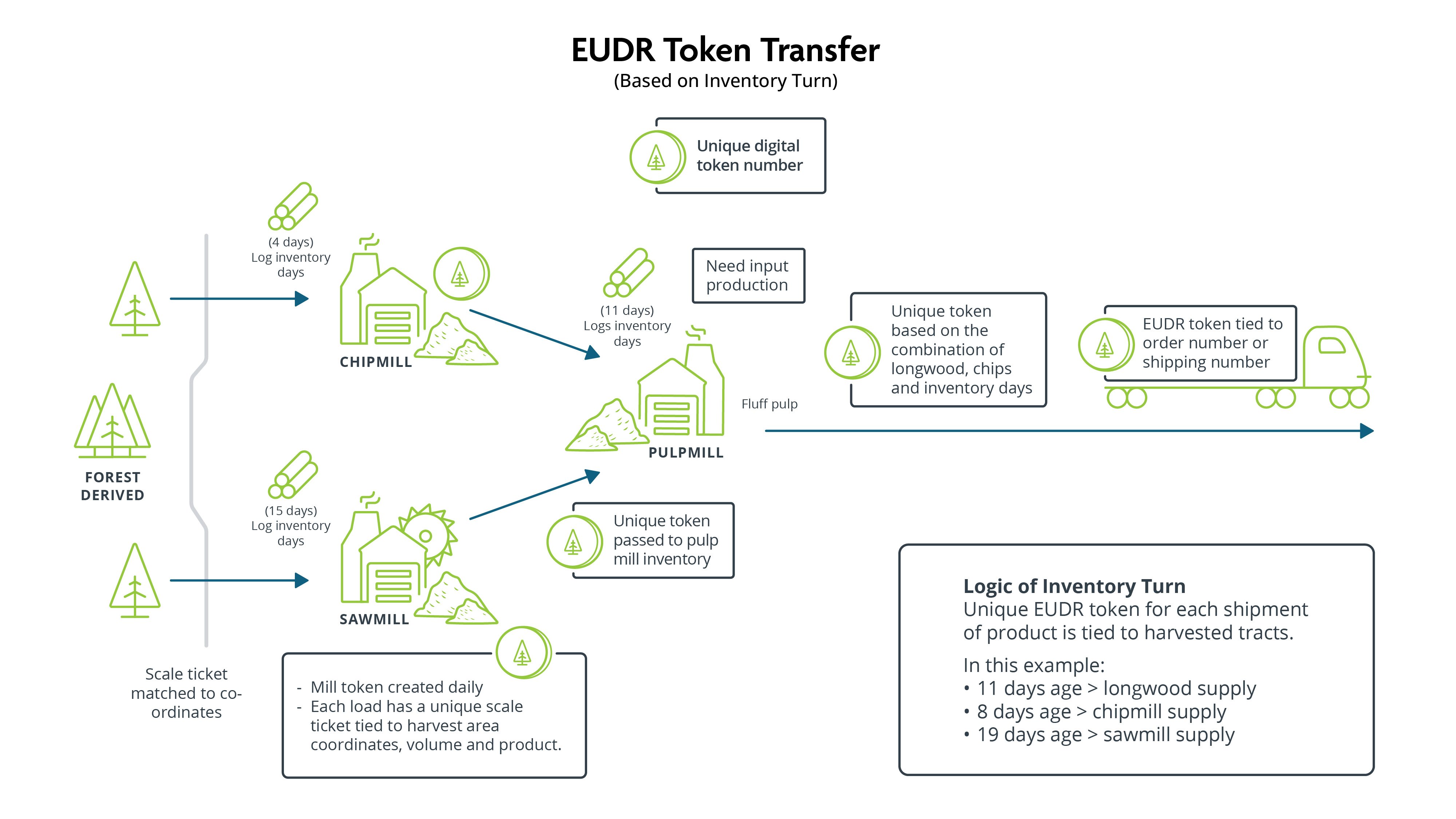 EUDR Compliance | Forest Trackt