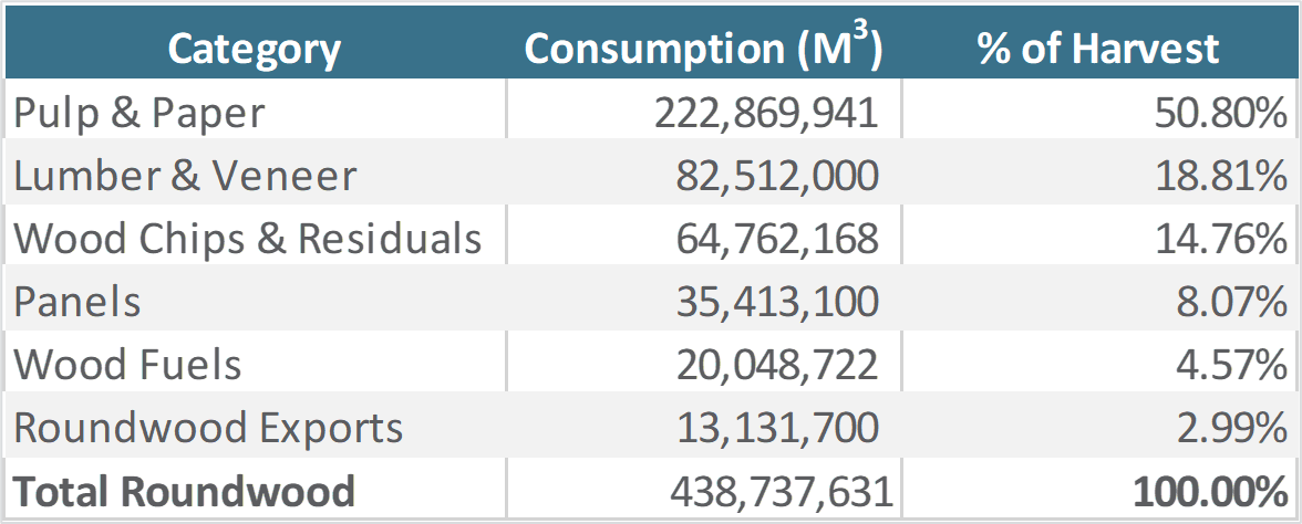 How Much Timber Does the US Harvest, and How is it Used?