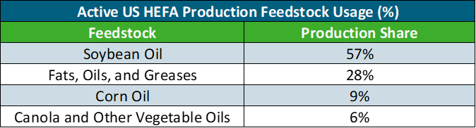 Biofuels Market Highlights | Over 195 Prices and Weekly Analytic ...