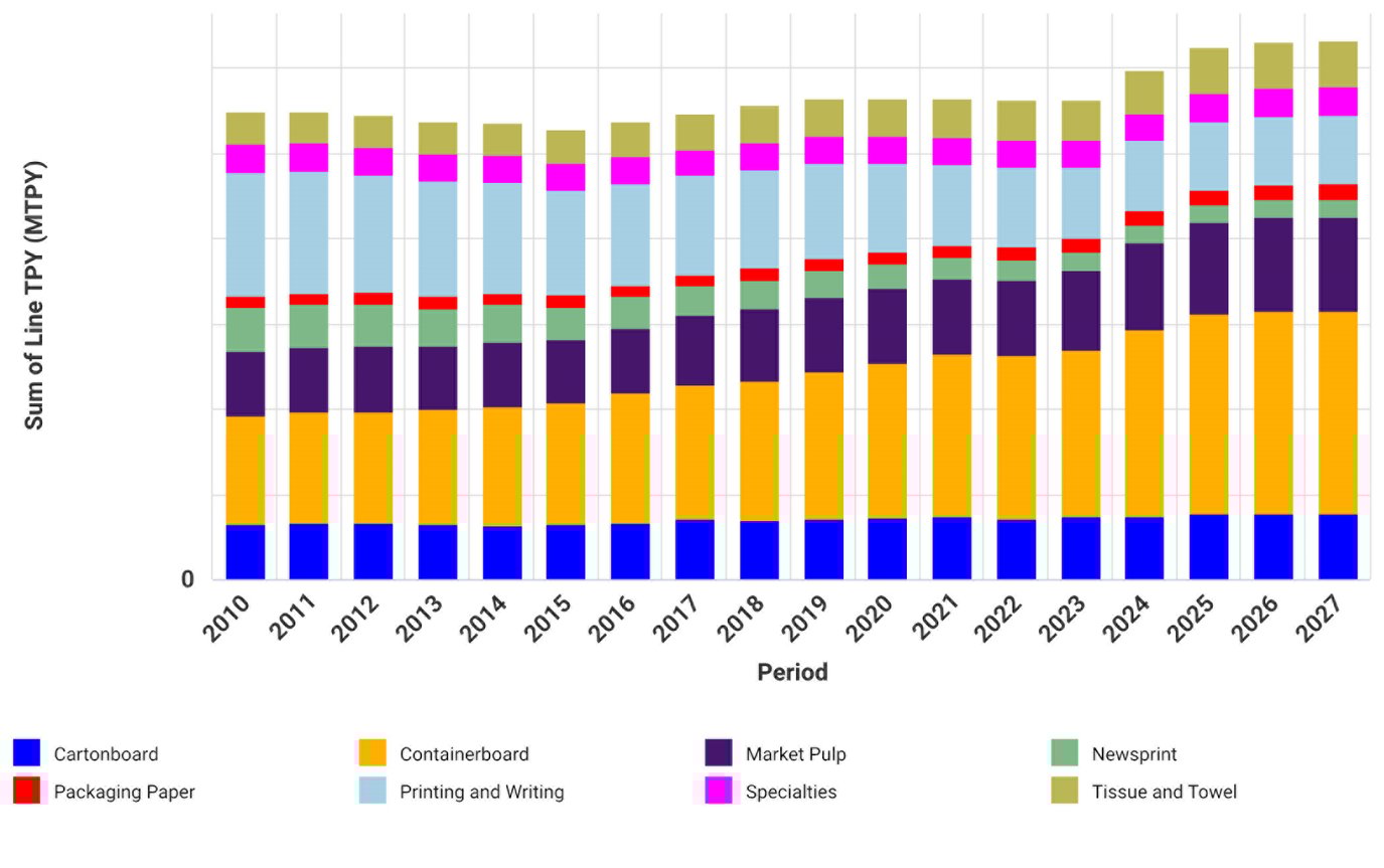 European Pulp and Paper Industry Market Outlook