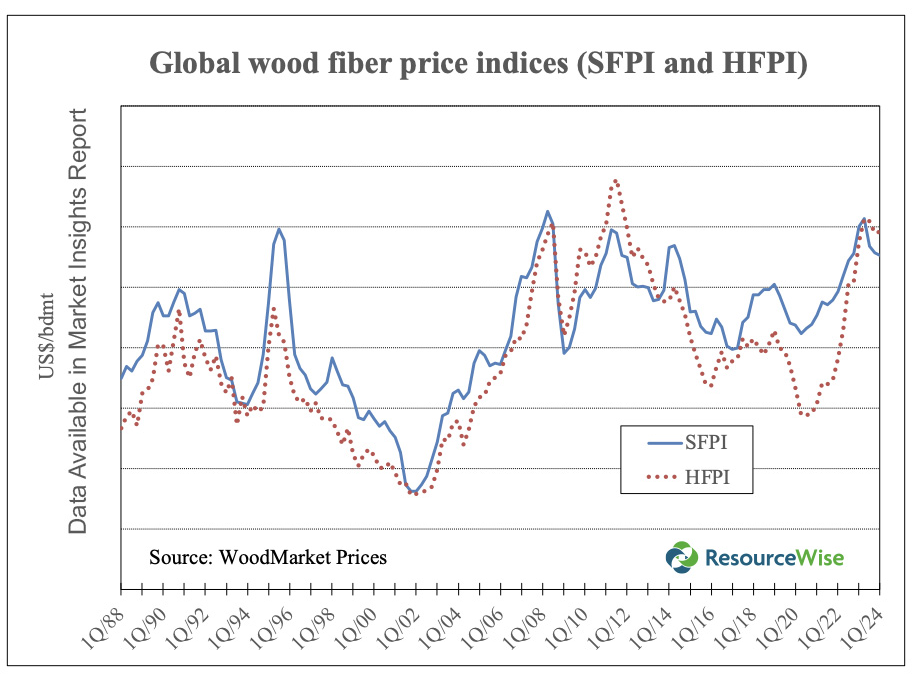 A Comprehensive Look at Global Wood Fiber Markets