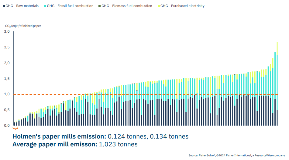 How Will Decarbonization Drive the Pulp and Paper Industry?