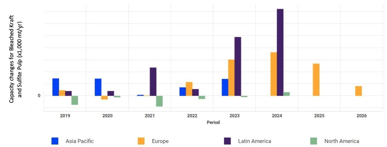 Global Pulp Production: How to Access Its Current and Future Status