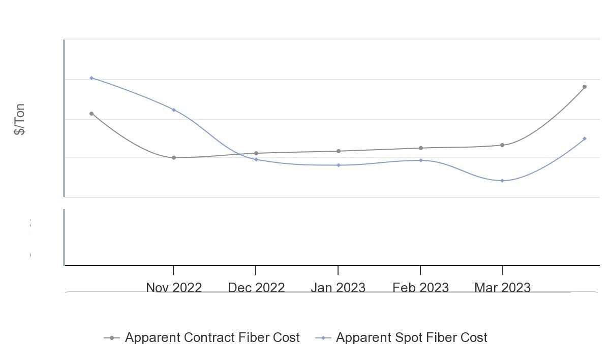 US OCC Prices Are Now Lower Than Contract – What Does It Mean?
