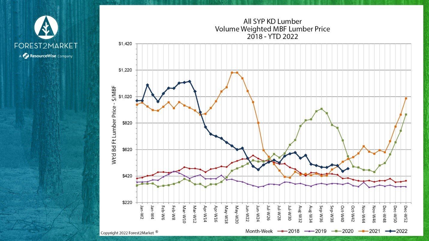 Southern Lumber Prices Continue to Inch Down