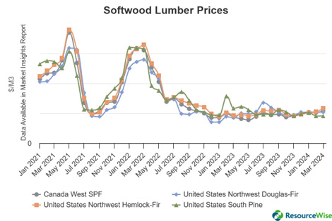 Analyzing North American Lumber Prices