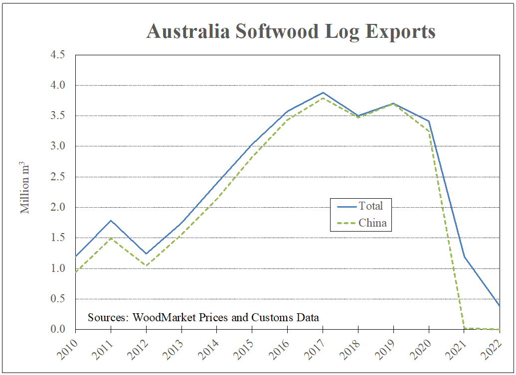 Global Wood Markets Shift as China Lifts Timber Ban on Australia