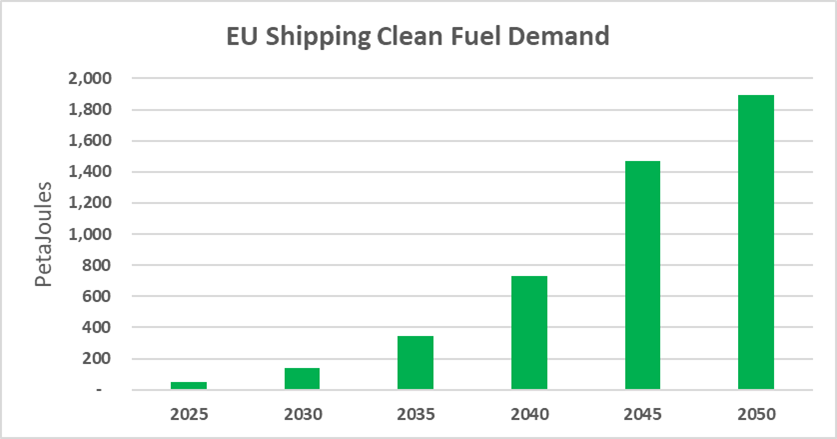 EU Shipping Fuel Transition in Motion with Fuel-EU Maritime Agreement
