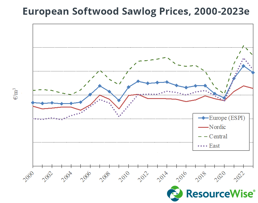 Shaky European Sawlog Market Endures 12% Price Drop