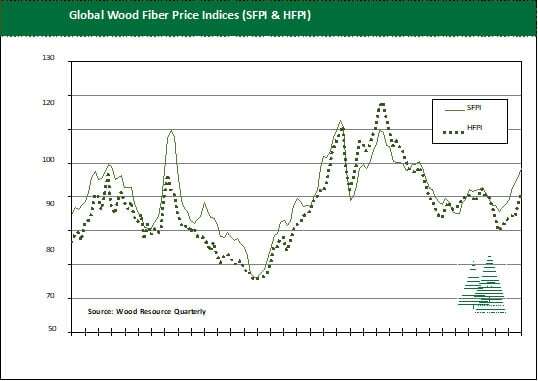 Global Wood Fiber Markets Report: Aug. 2022