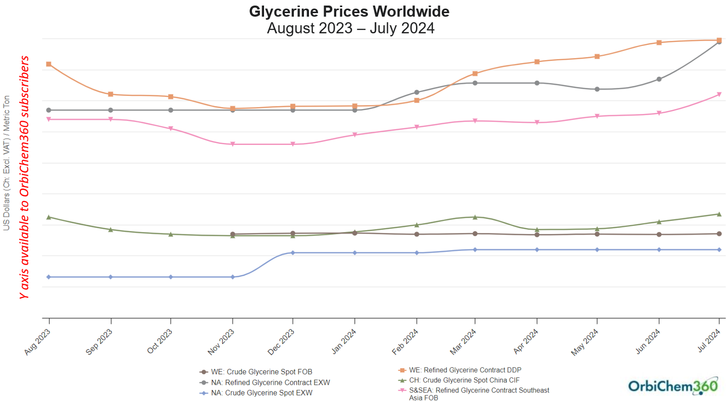 Oleochemicals: Volatility on the Horizon