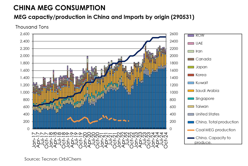 Understanding the Global Polyester Chain