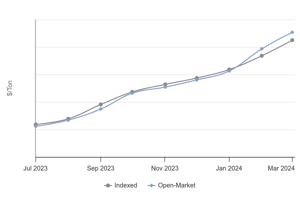 Analyzing Recycled Fiber OCC Prices in 1Q2024